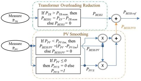 Block Diagram Of Transformer Overloading Reduction And Pv Smoothing Download Scientific Diagram