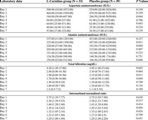 Liver Function Tests Data Are Presented As Median Min Max Download Scientific Diagram