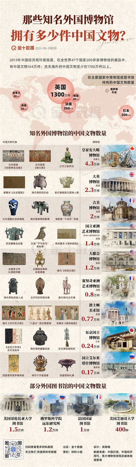 外国博物馆拥有多少件中国文物丨财料 市场参考 金十数据