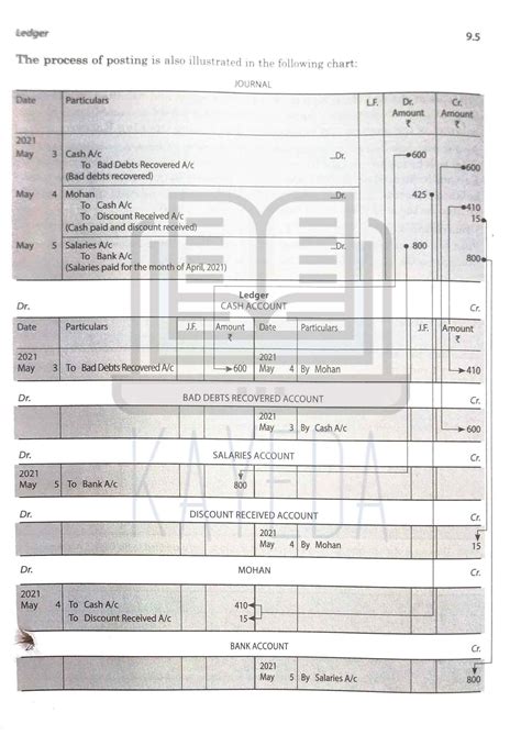 Ts Grewal Class 11 Chapter9 Ledger Kayeda