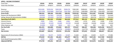 Operating Margin Industry Average Istarabigael