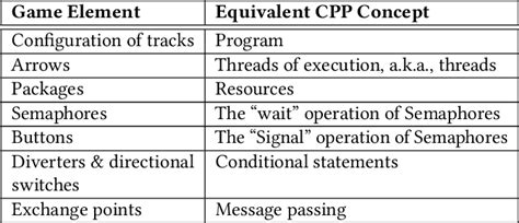 Table 1 From Understanding Learners Problem Solving Strategies In Concurrent And Parallel