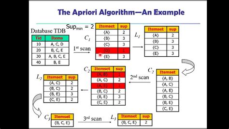 Apriori Algorithm For Frequent Pattern Mining Data Mining Lecture