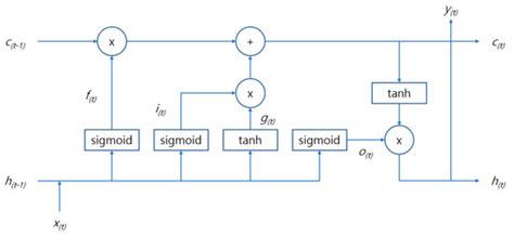 Iot Based Intelligent Monitoring System Applying Rnn