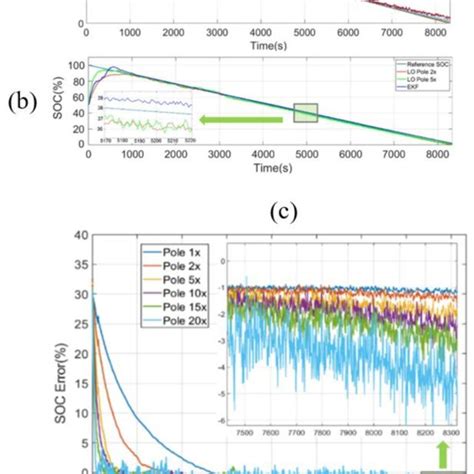 Soc Estimation Error Under Different Poles From 1 20 Times Faster Than Download Scientific