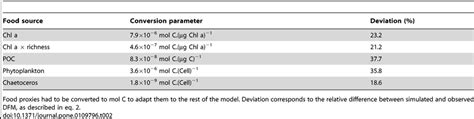 food proxy calibration and use in the model download table