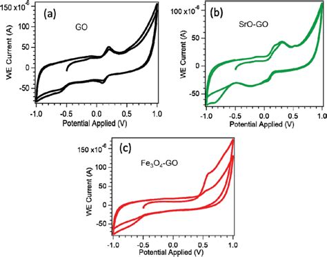 Cyclic Voltammetry Of A Go B Sro Go And C Fe 3 O 4 Go