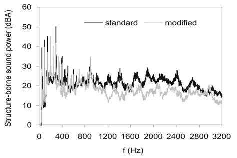 Structure Borne Sound Power Comparison Source The Authors Download Scientific Diagram