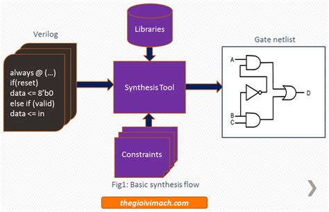 Quá Trình Tổng Hợp Synthesis Trong Thiết Kế Asic