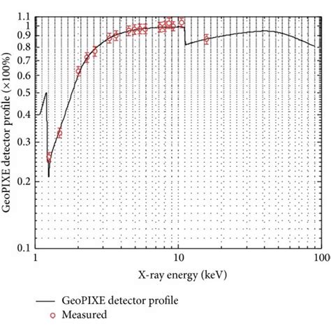 Hpge Detector Efficiency Calibration Download Scientific Diagram