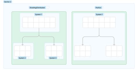 Kugesh Rajasekaran On Linkedin Our Experience On Partitioning Database