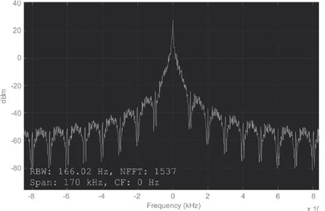 Figure No 7 Frequency Spectrum Of The Transmitted Signal After 2 FSK Download Scientific