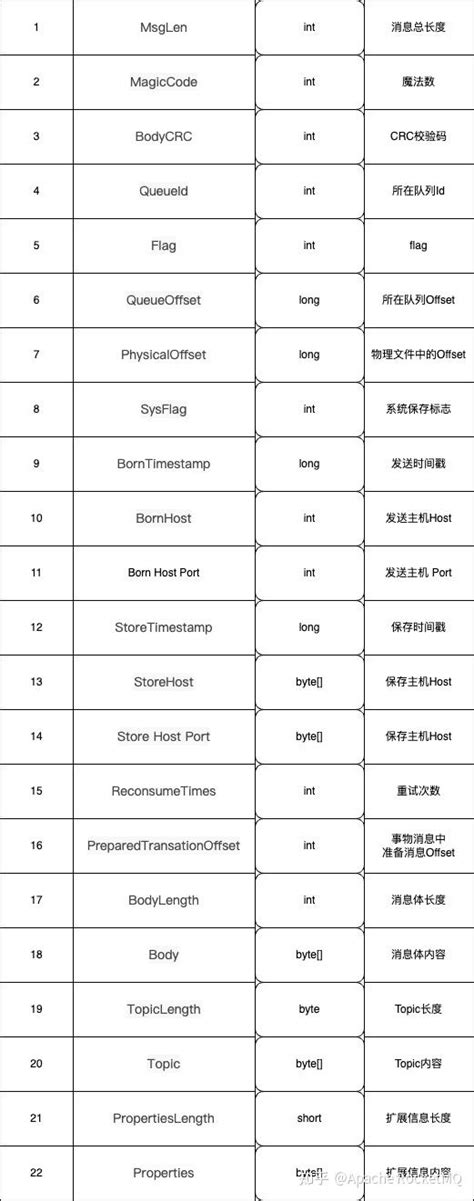 重新理解RocketMQ Commit Log存储协议 知乎