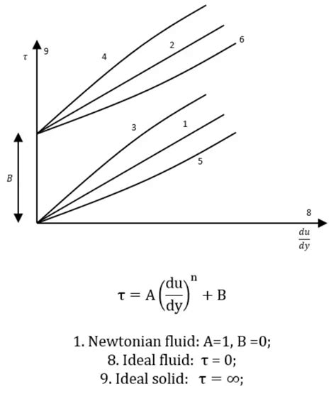 What Is A Non Newtonian Fluid