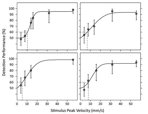 6 Psychometric Functions For The Detection Task Gray Circles
