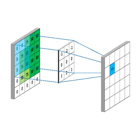 Weight Sharing In Convolution Neural Networks Researchgate