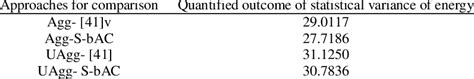 Numerical Outcomes Of Variance Of Energy In Comparative Analysis Download Scientific Diagram