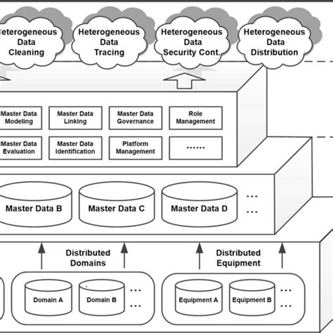 Architecture Of Master Data Management Download Scientific Diagram