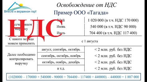 НДС Освобождение от НДС Часть 4 Просто о сложном Youtube