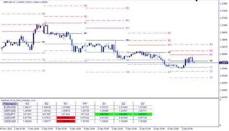 Mt4 Pivot Point Indicator All In One Scanner