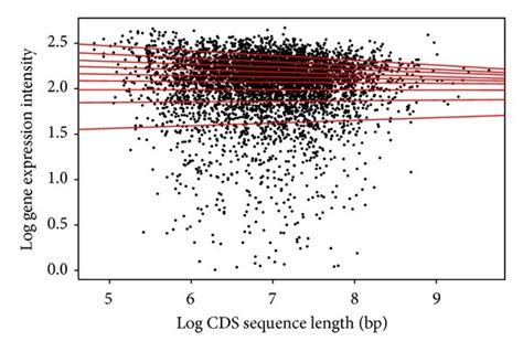Quantile Regression Plot For Drosophila Melanogaster With Quantiles Download Scientific Diagram