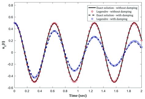 Free Vibration Analysis For A 2dof System Comparison Of U 2 T As A Download Scientific