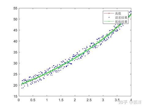 莱文贝格－马夸特方法 Lm【matlab模型】 知乎
