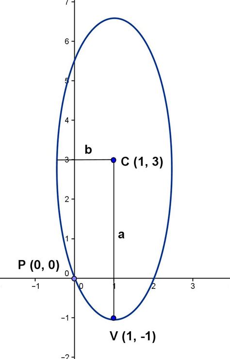 Math Principles Finding Equation Ellipse