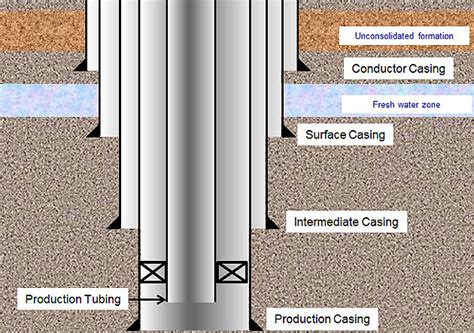 Basic Understanding Of Oil Well Casing And Tubing Basic Understanding Of Oil Well Casing And Tubing