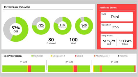 Using An Oee Dashboard To Visualize Production Performance 56 Off