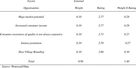 Efas External Strategic Factor Analysis Summary Download Scientific Diagram