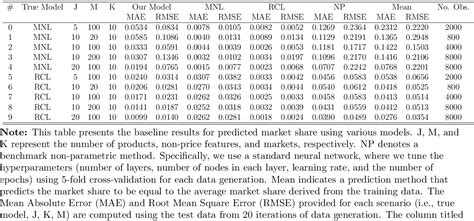 Table 1 From Choice Models And Permutation Invariance Semantic Scholar