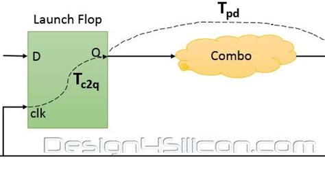 Vlsi Design Overview And Questionnaires Basics Of Setup And Hold Part 3