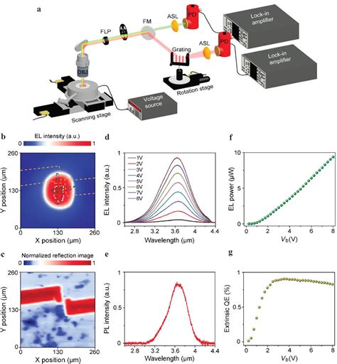 Figure 2 From Black Phosphorus Van Der Waals Heterostructures Light Emitting Diodes For Mid