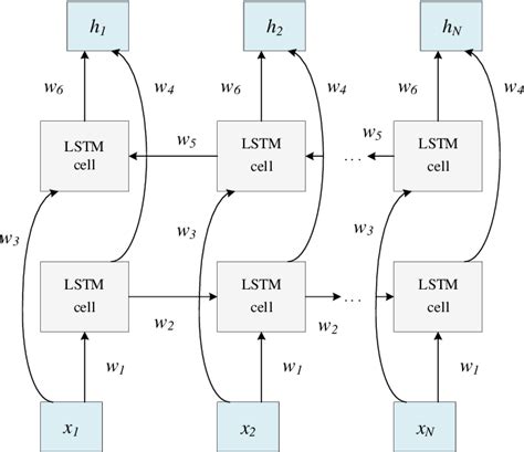 Figure 4 From Multimodal Eeg Emotion Recognition Based On The Attention Recurrent Graph