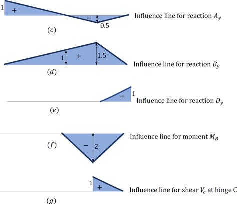 1 9 Influence Lines For Statically Determinate Structures