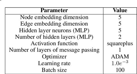 Figure From Unravelling The Performance Of Physics Informed Graph Neural Networks For