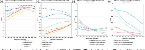 Figure 4 From Exploratory Analysis Of Upper Ocean Heat Content And Sea Surface Temperature