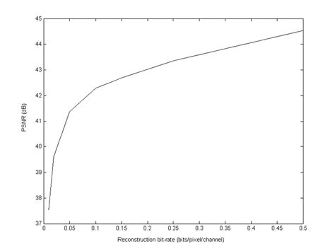 average psnrs from using emic for lossy coding of the background download scientific diagram