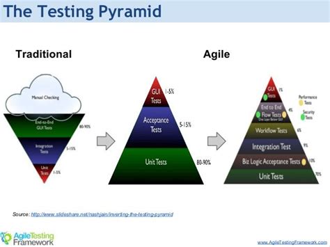 Agile Testing Framework The Art Of Automated Testing Acceptance