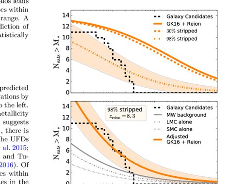 Upper Panel Predictions For The Stellar Mass Function Of Satellites