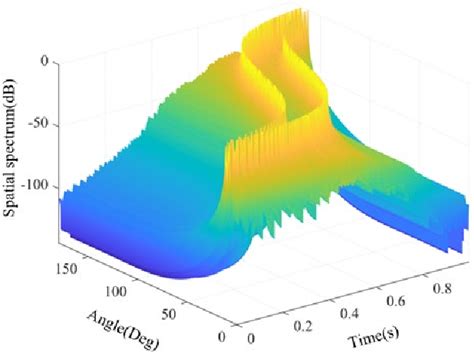 Figure From Multi Source Signal Localization Analysis Via ST IMUSIC For Trackside Acoustic