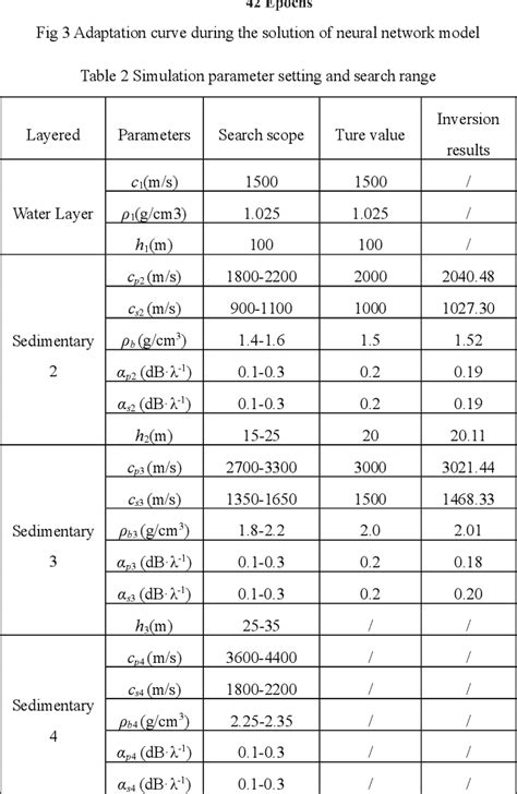 Table 2 From A Neural Network Model Based Inversion Method For Stratified Seafloor Geoacoustic