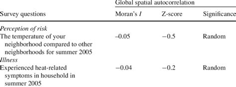 4 Global Spatial Autocorrelation Results For Survey Responses Download Table