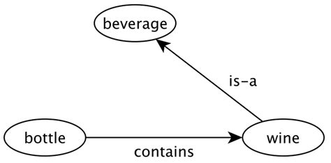 Graph Representation Of Semantic Relations Download Scientific Diagram