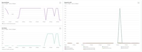 Monitoring Minio Requests With The Opentelemetry Collector