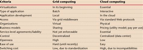 Grid Vs Cloud Computing Download Table