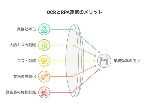 Rpa Ocrカタログ 商品登録を劇的に効率化！最新自動化技術の全貌 株式会社スクーティー ブログ