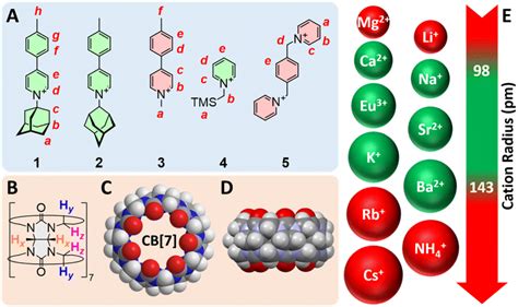 Solvent Controlled Formation Of Alkali And Alkali Earth Secured Cucurbituril Guest Trimers