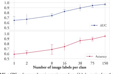 Semi Supervised Histology Classification Using Deep Multiple Instance
